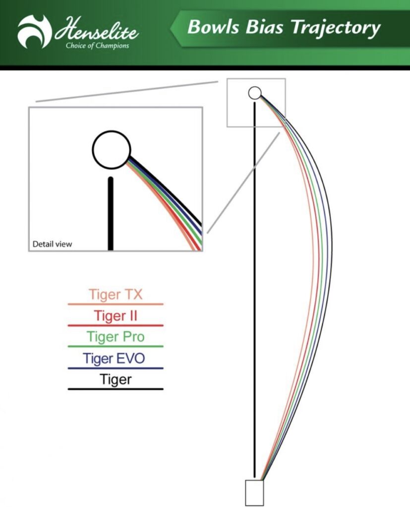 Bowl trajectory (bias) chart showing various bowls indicator.