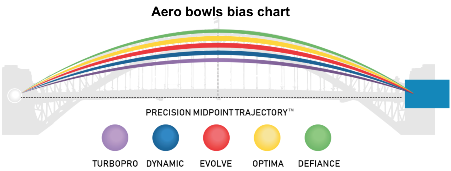 Bowl trajectory (bias) chart showing various bowls indicator.